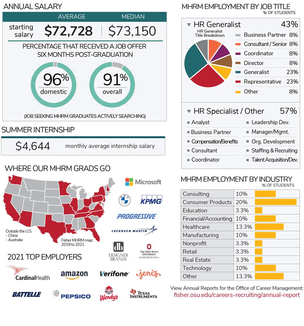 MHRM Career Outcomes | Fisher College of Business