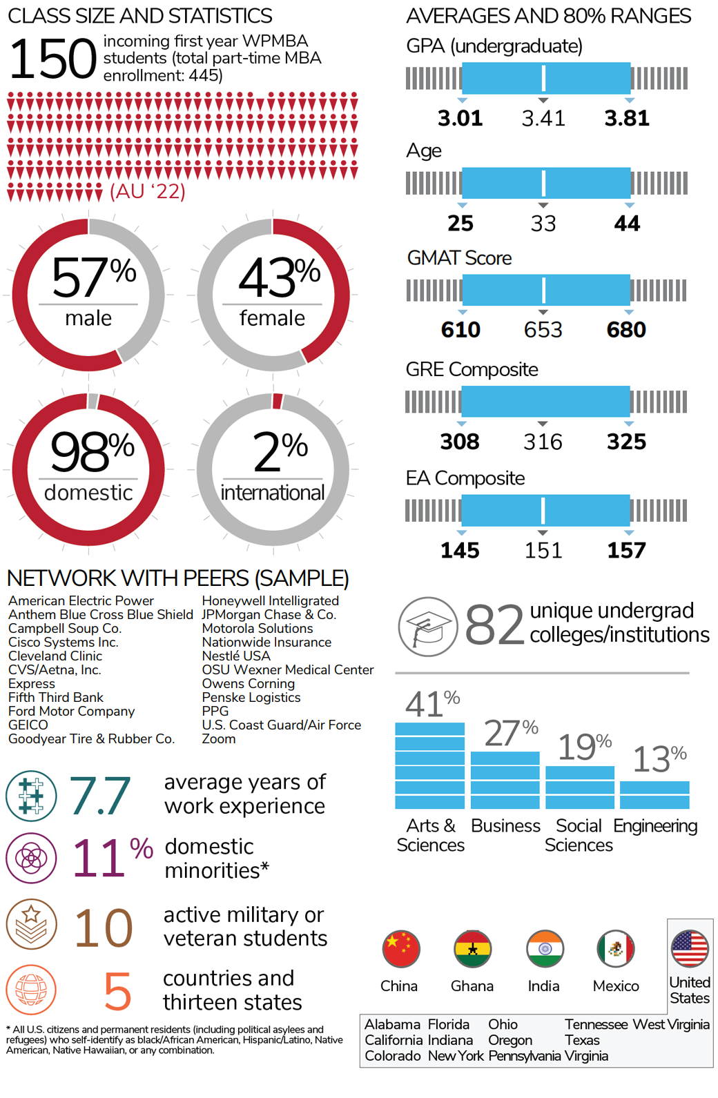 Autumn '22 and Incoming Class Profile | Fisher College of Business