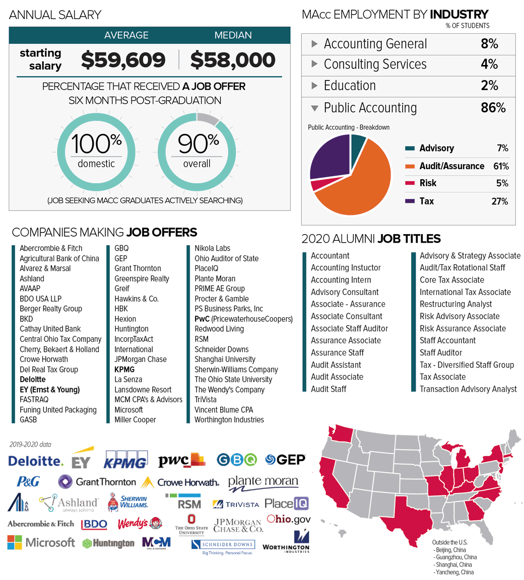 MAcc Career Outcomes | Fisher College of Business