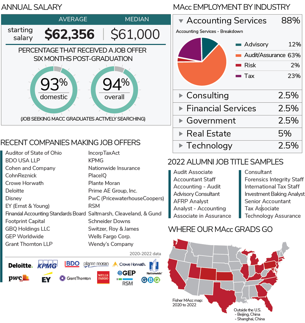 MAcc Career Outcomes | Fisher College of Business