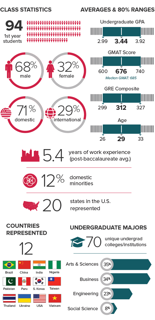 2018 Incoming Class Profile | Fisher College of Business