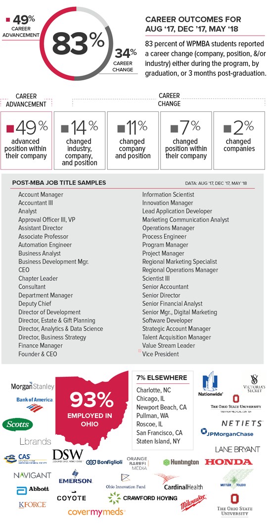 WPMBA Career Outcomes | Fisher College of Business